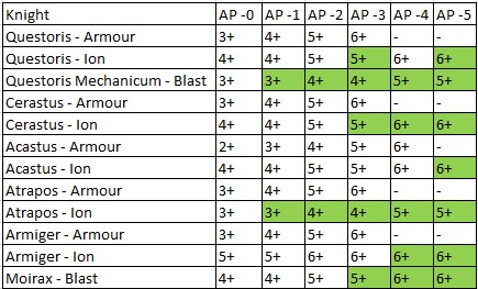 Ion Shield Saves | Goonhammer