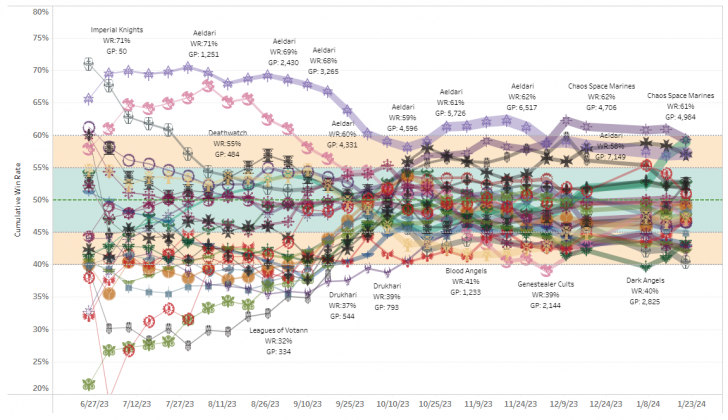 The Pre-Dataslate State of the 40k Meta (January, 2024) | Goonhammer