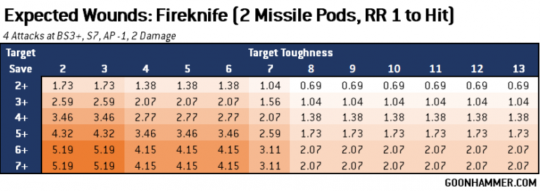 Hammer of Math: T’au Battlesuit Efficacy | Goonhammer