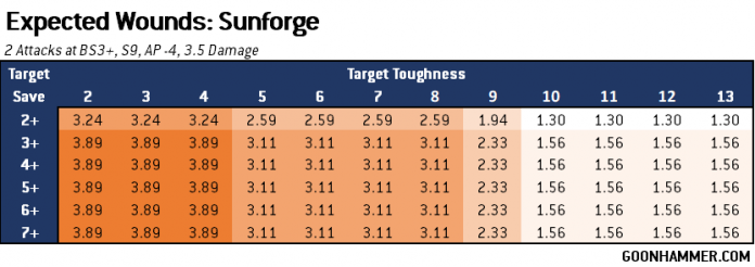Hammer of Math: T’au Battlesuit Efficacy | Goonhammer