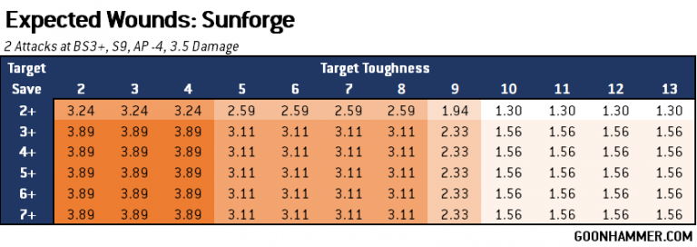 Hammer of Math: T’au Battlesuit Efficacy | Goonhammer