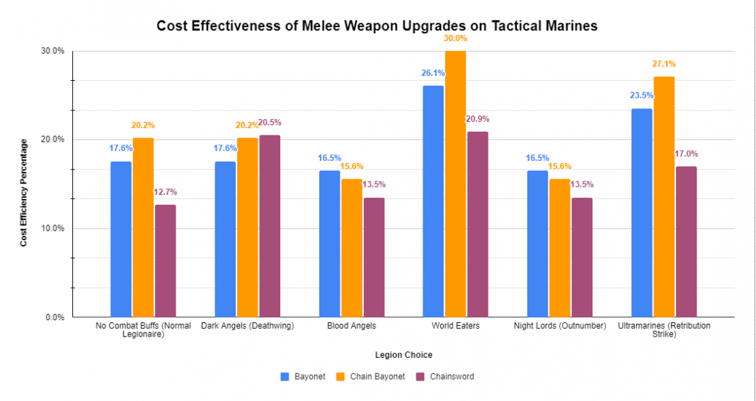Fix Bayonets! A Horus Heresy Analysis of Tactical Marine Melee Weapons ...