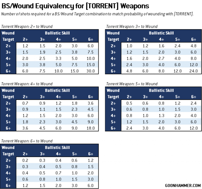 Hammer of Math: Breaking Even With [TORRENT] Weapons in 40k | Goonhammer
