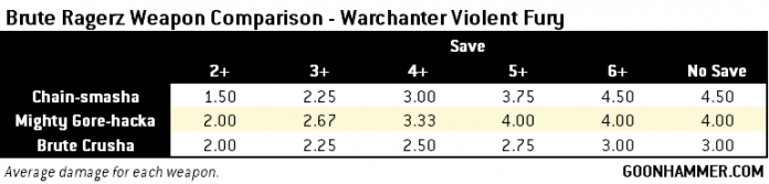 Hammer of Math: Brute Ragerz Weapon Options | Goonhammer