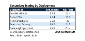Hammer of Math April 8, 2024: Fixed vs. Tactical Secondary Missions and ...