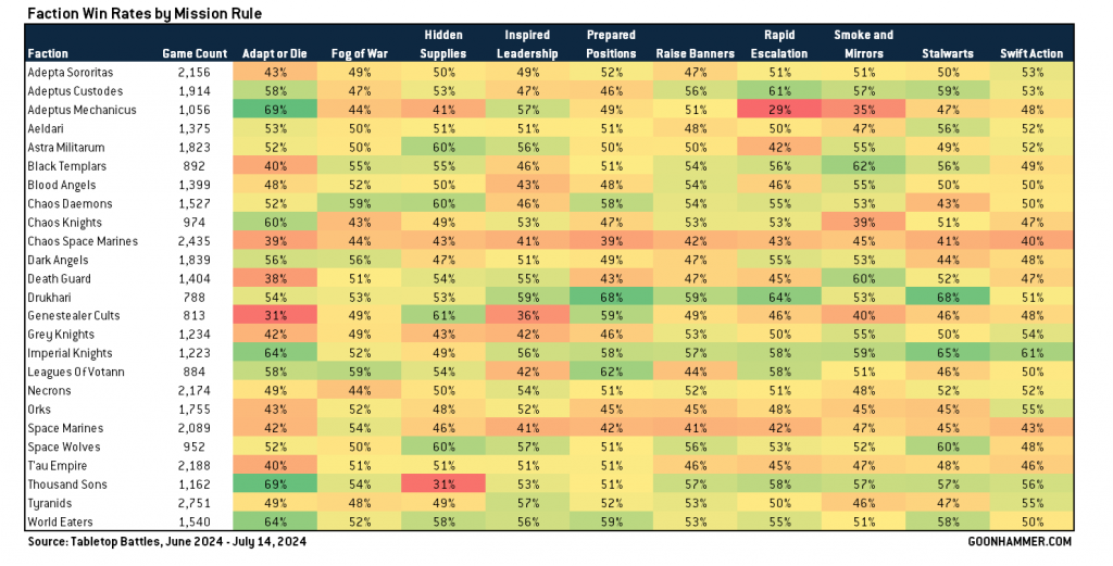 Hammer of Math: Stats from the First Month of Pariah Nexus, Part 2 ...