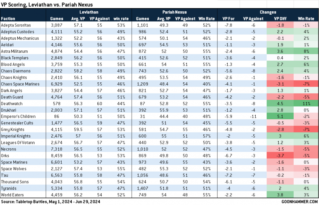 Hammer of Math: Stats From the First 10,000 Games of Pariah Nexus ...