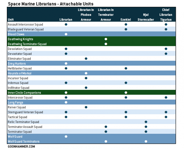 Detachment Focus: Librarius Conclave | Goonhammer