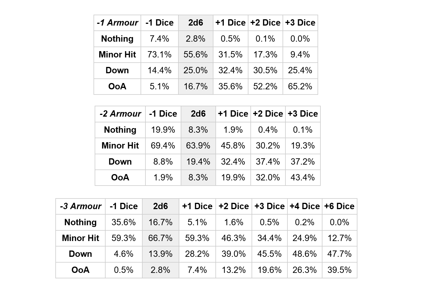 Trench Club of Math: Injuries, Armour, and Bloodbaths in Trench Crusade ...
