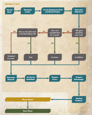 Fallout Factions Campaigns – The Goonhammer Review | Goonhammer