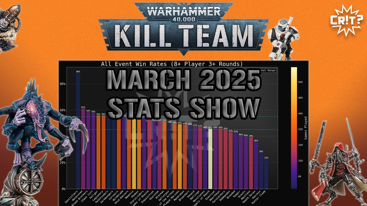 CYRAC: March 2025 Kill Team Stats | Goonhammer